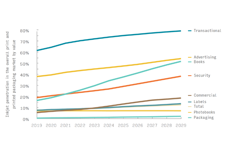 Smithers’ report forecasts inkjet printing market growth - Digital ...