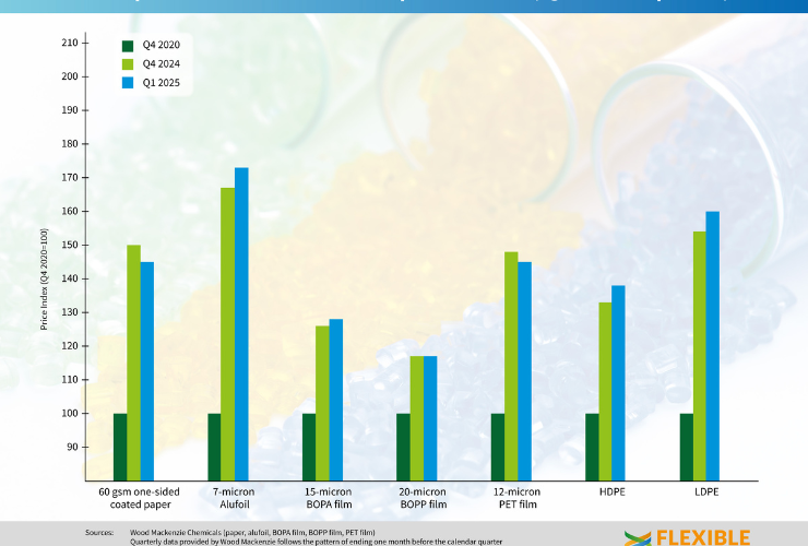 FPE data reveals material volatility - Digital Labels & Packaging